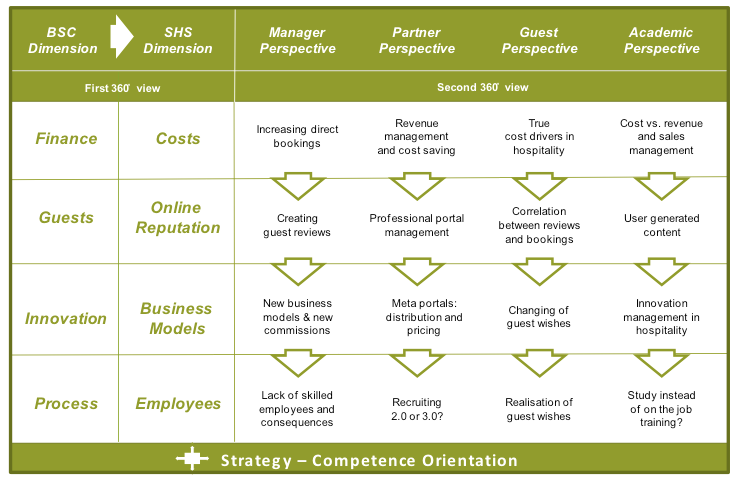 THE STRATEGIC HOSPITALITY SCORECARD: DEVELOPING AN INNOVATIVE FRAMEWORK ...